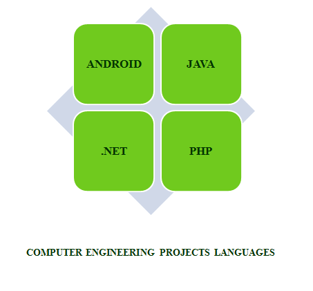 B E Computer Engineering Projects B E Cse Projects